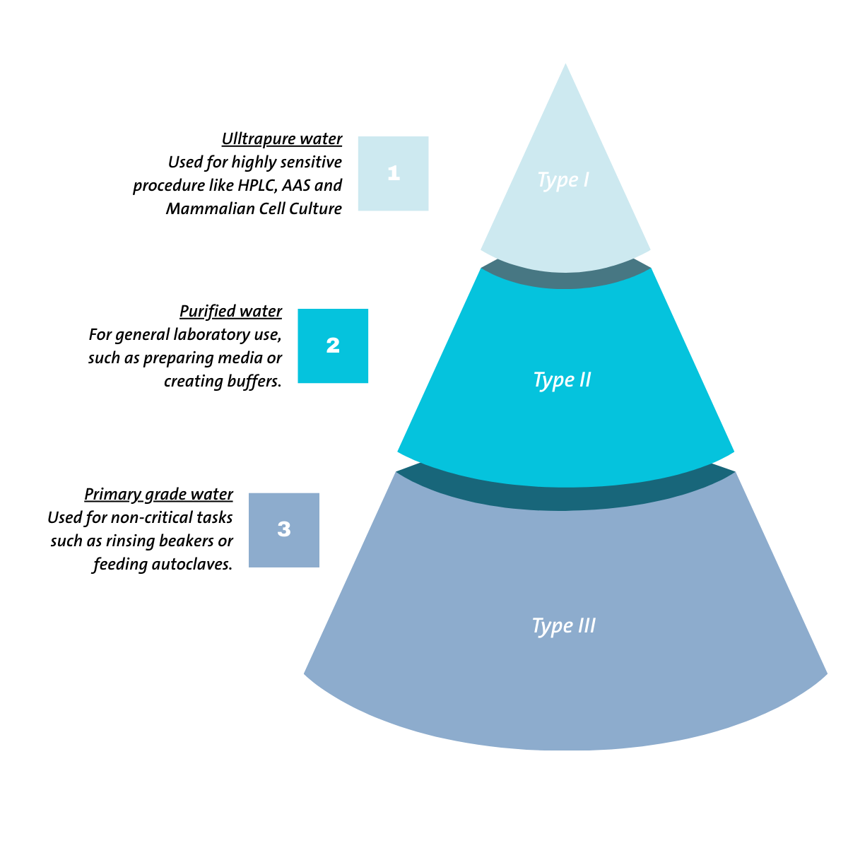 Different types of pure water for the laboratories